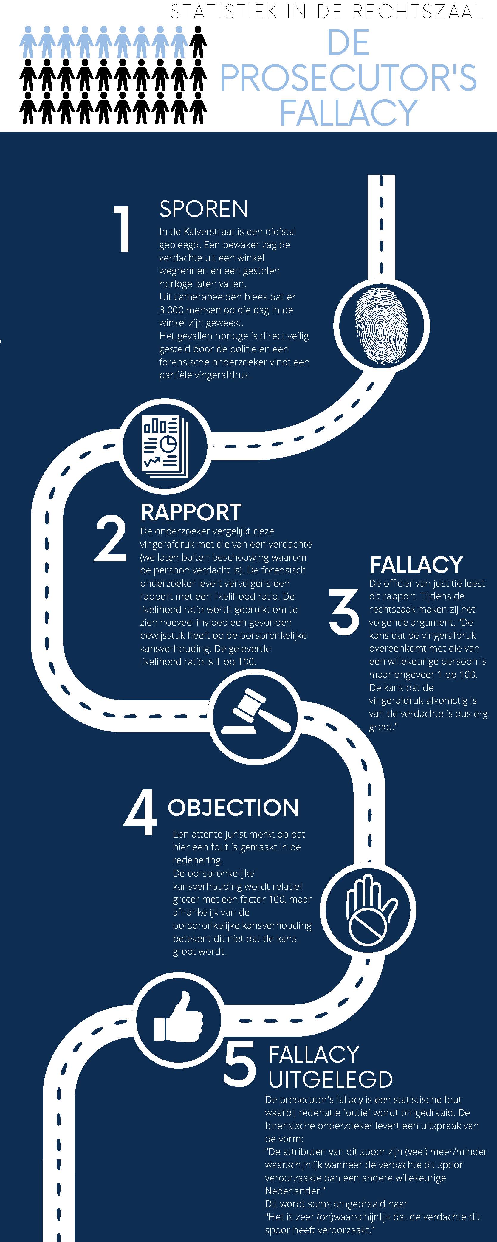 Prosecutor's Fallacy - Een infographic voor het NFI